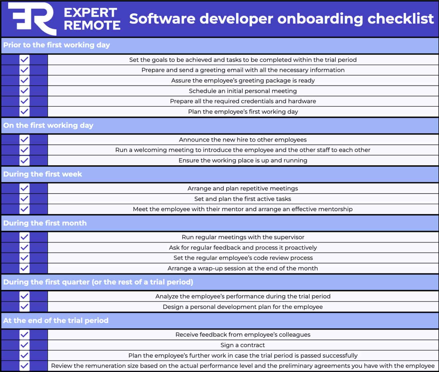 Software Developer Onboarding Checklist 2022